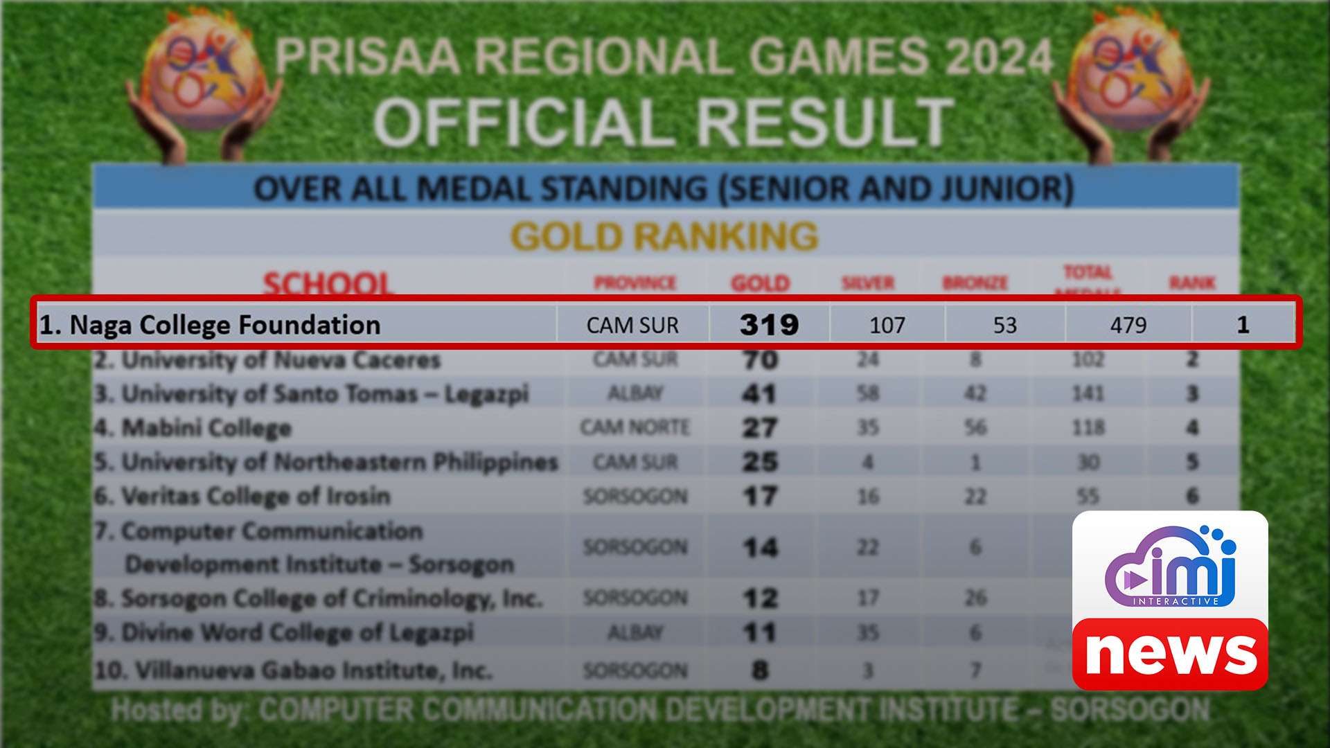 NCF Tigers roar past other Bicol schools and universities in regional ...